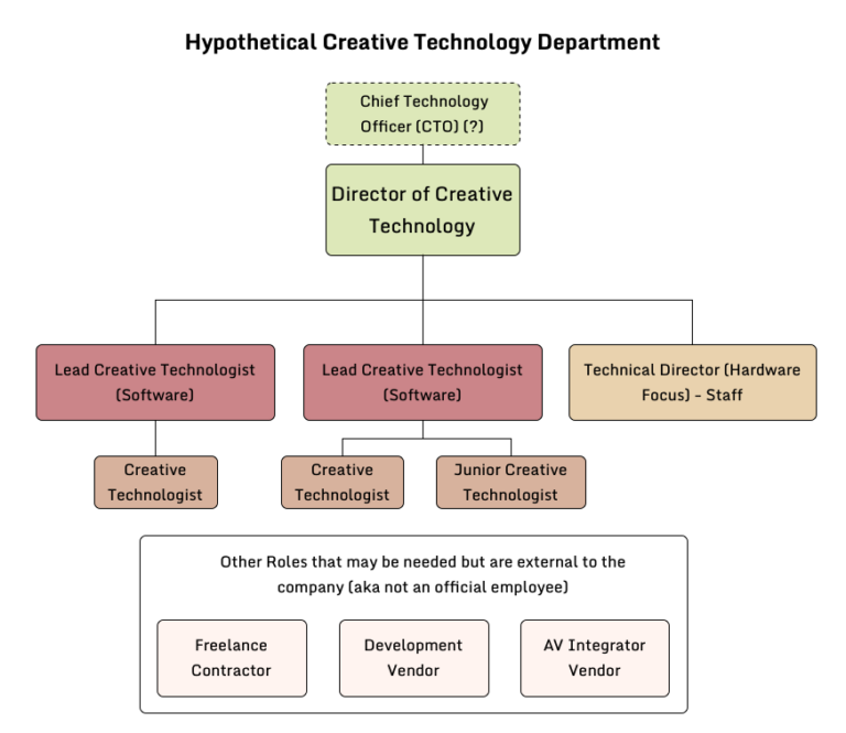 Creative Technology and Organizational Structures – Part 2 – Blair Neal